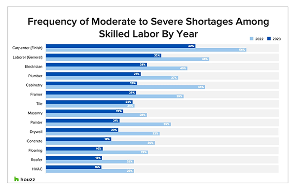 Construction Labor Shortage Improving, Houzz Survey Finds