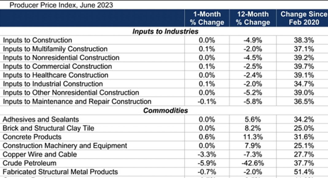 Construction input prices unchanged in June