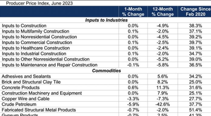 Construction input prices unchanged in June