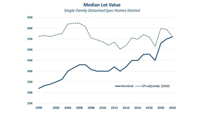 Lot values trail behind inflation