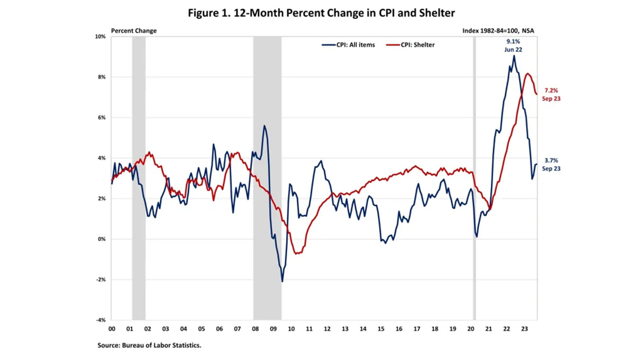 Shelter drives over half of headline CPI increase