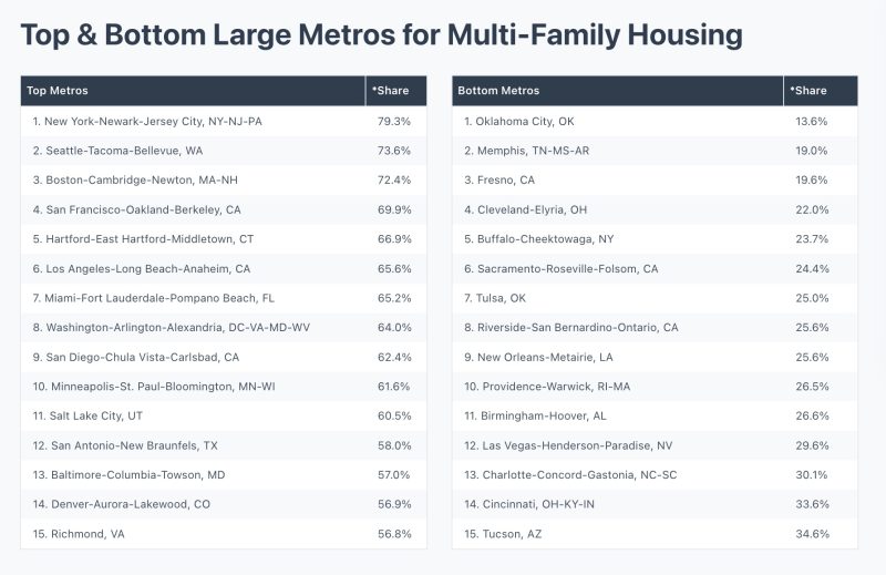 See which U.S. cities are building the most multifamily housing