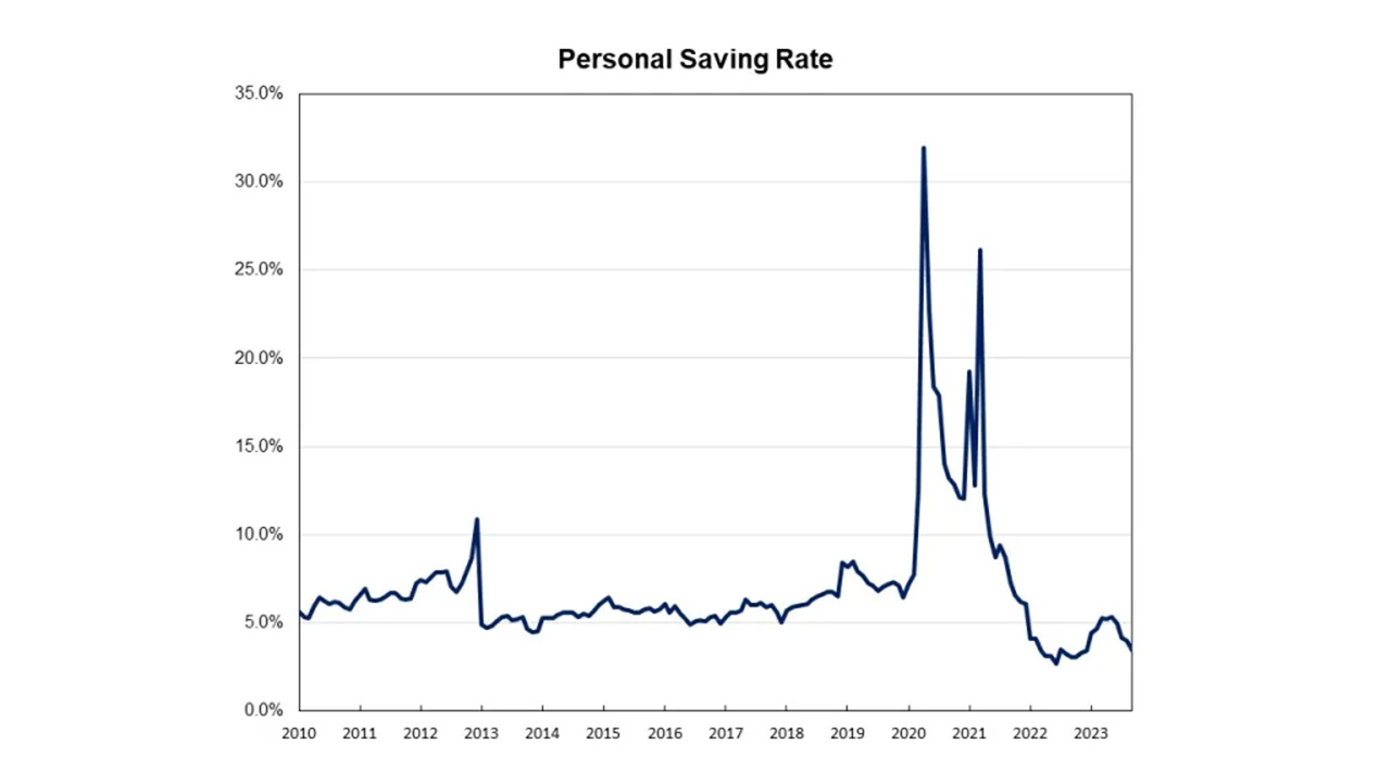 Personal savings rate drops to 3.4% in September