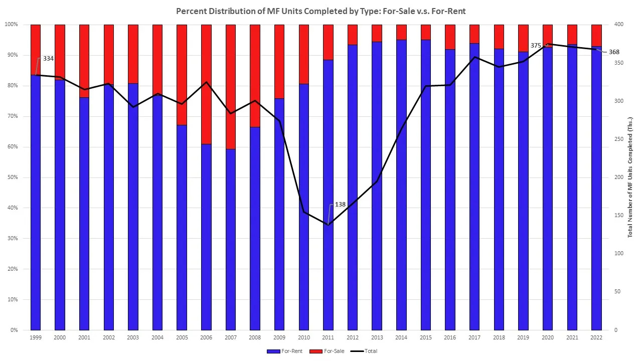 Multifamily units completed in 2022 primarily built for rent and high ...