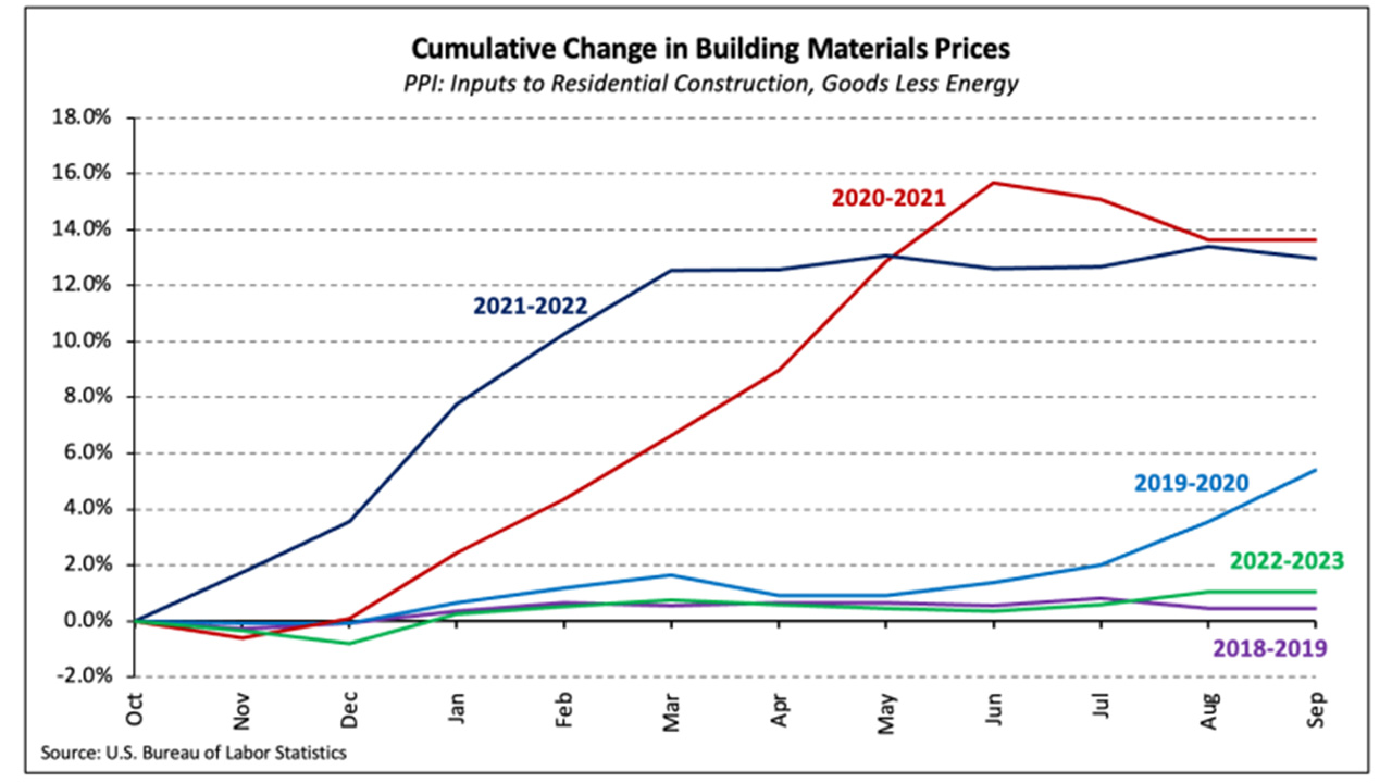 Building materials price inflation cools in September