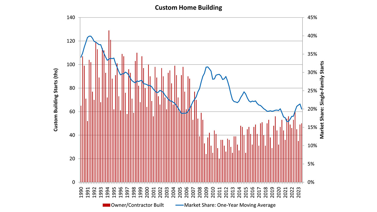 Market slowing for custom home building
