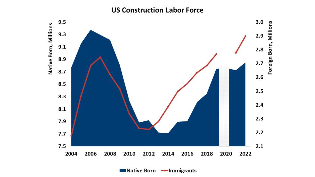 U.S. construction industry attracting more immigrant labor