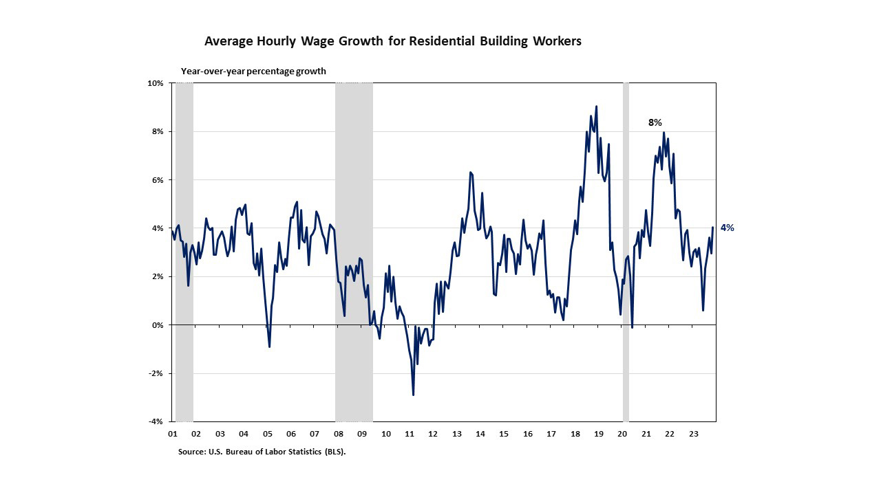 Residential building wages continue to increase