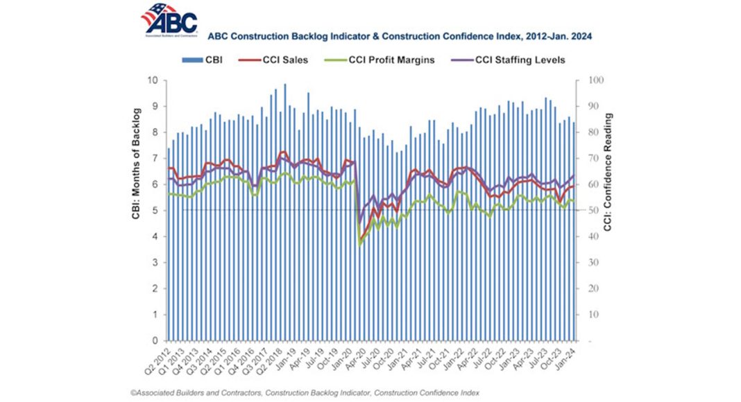 ABC’s Construction Backlog Indicator slips slightly in January