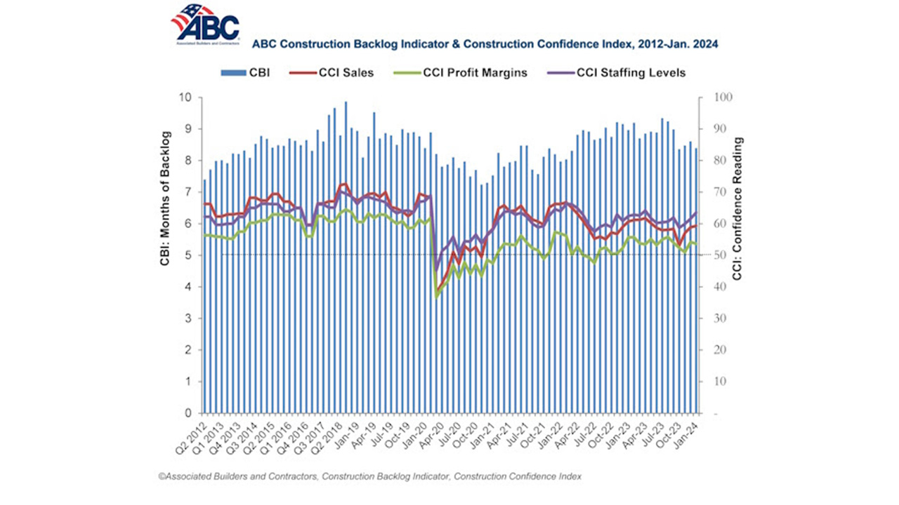 ABC’s Construction Backlog Indicator slips slightly in January