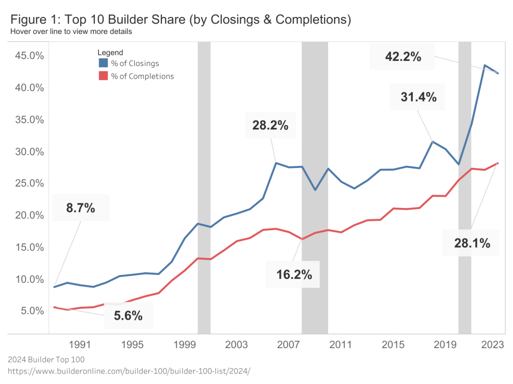 Top 10 builder share declines