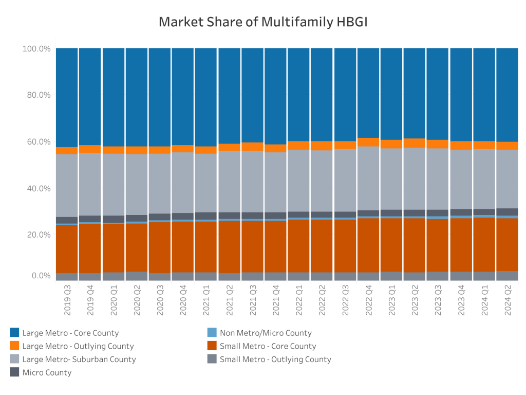 NAHB analysis shows single-family output up, multifamily production down