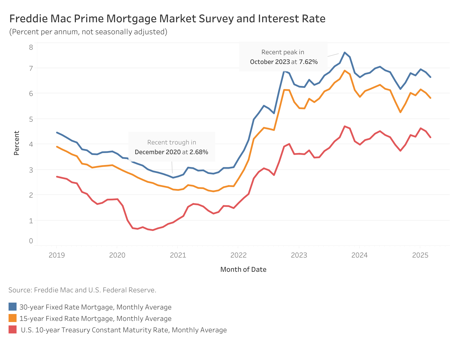Mortgage rates hold steady after early March drop