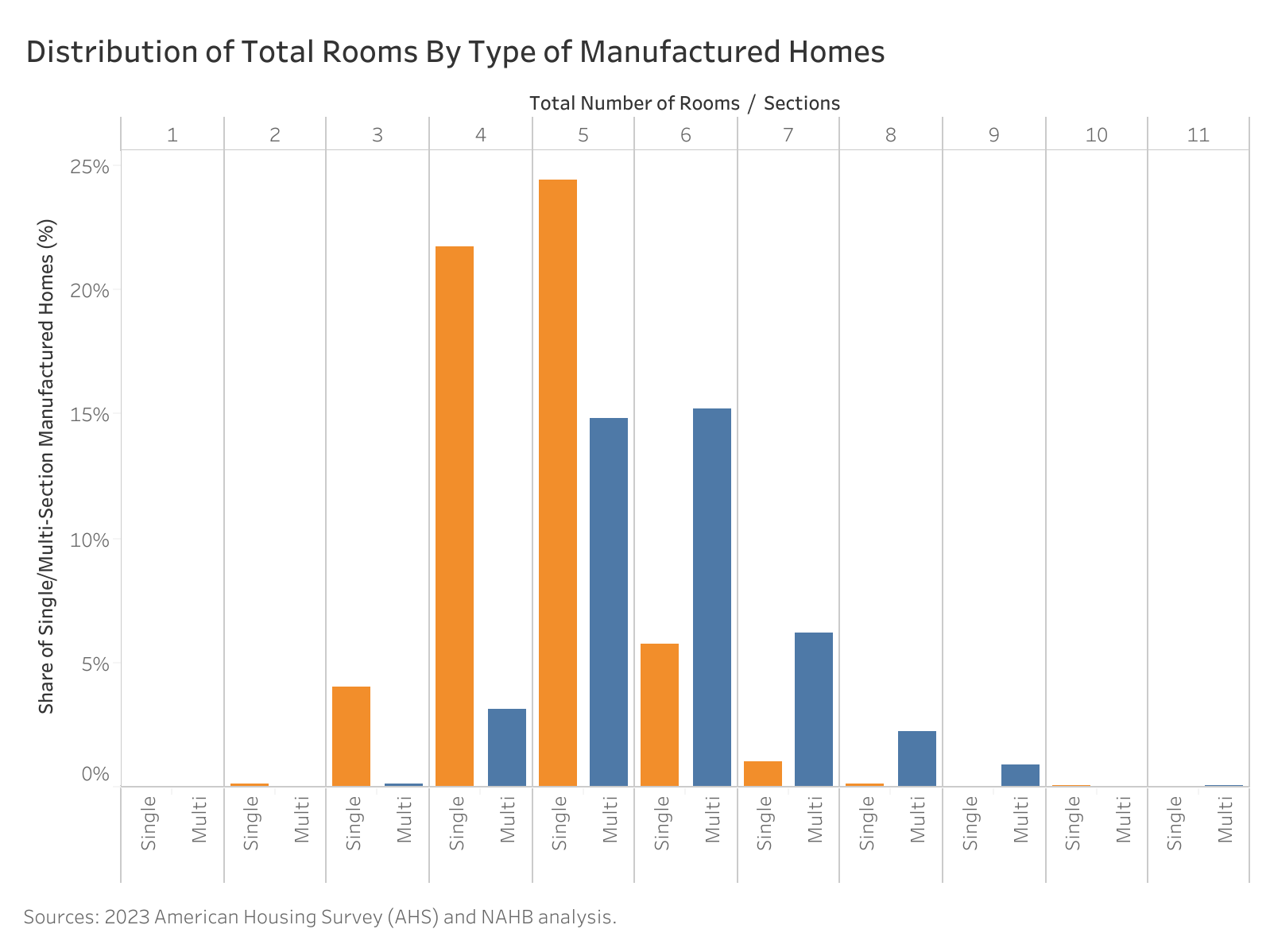 Manufactured homes: An alternative means of housing supply