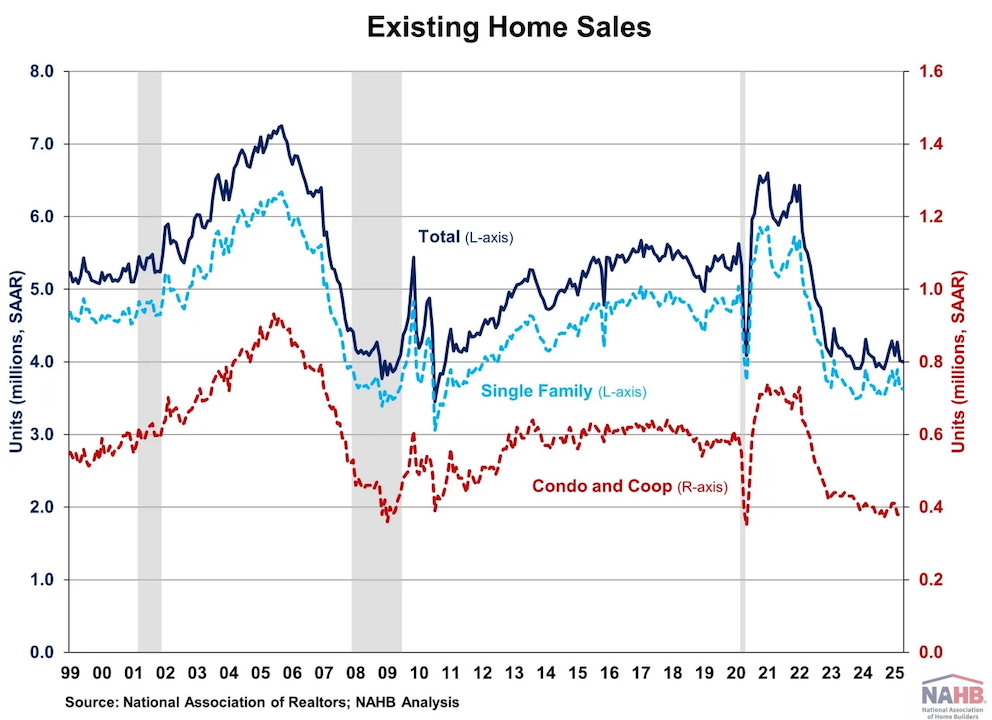 Existing Home Sales Fall in April