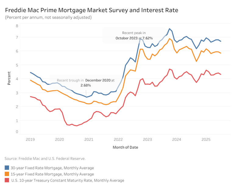 Mortgage Rates Decline in July