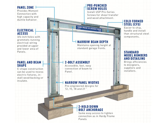 MiTek Announces The Hardy Frame CFS Moment Frame LBM Journal