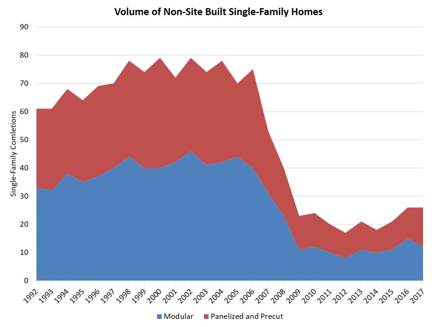 Share of modular and other non-site built housing expected to rise