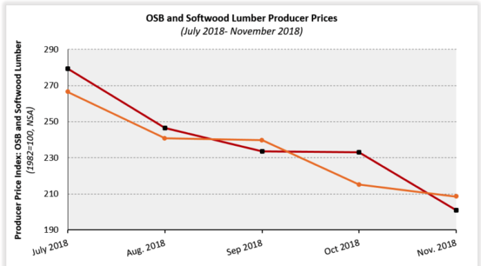 OSB, lumber, and gypsum lead building material prices lower