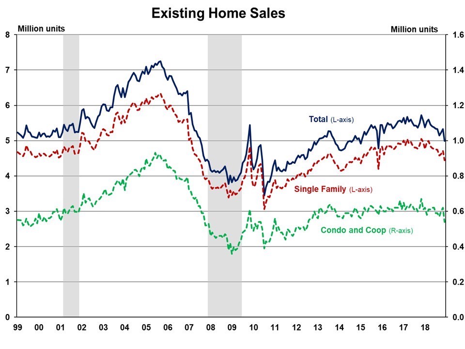 Existing home sales decline in December
