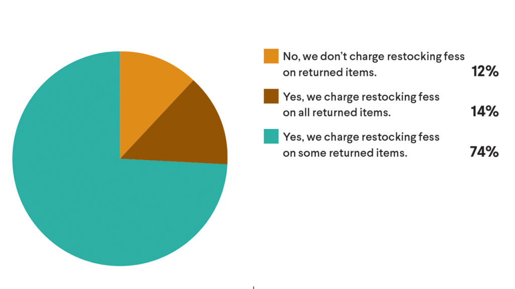 Real Issues. Real Answers. Restocking fees