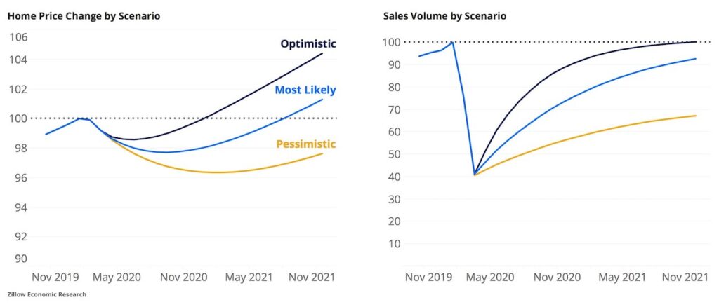 Zillow forecast: Dip in home prices and a rebound by next year