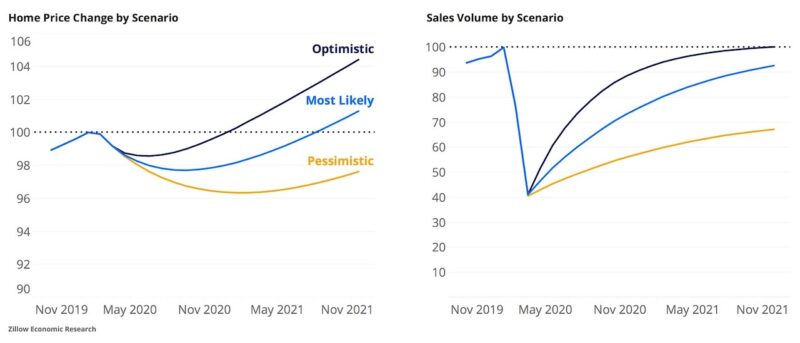 Zillow forecast: Dip in home prices and a rebound by next year
