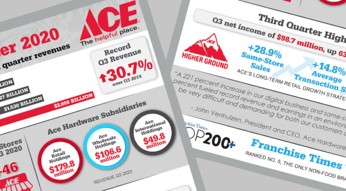 Ace Hardware reports record Q3 results