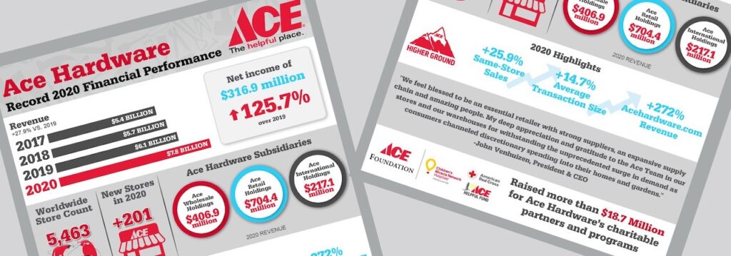 Ace Hardware reports 39% jump in revenues