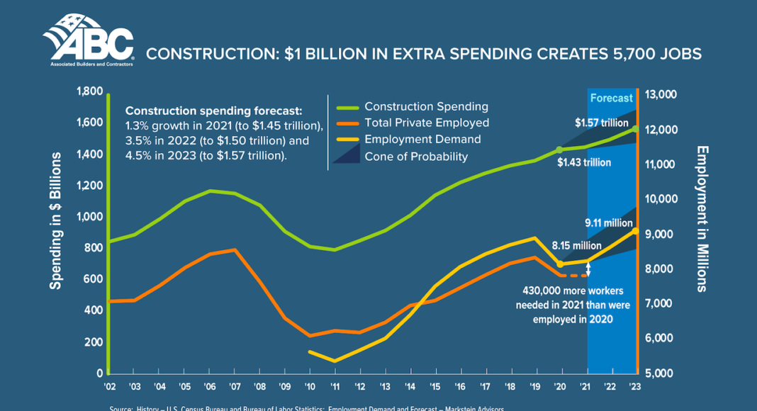 ABC: Construction industry needs to hire 430,000 craft professionals in ...